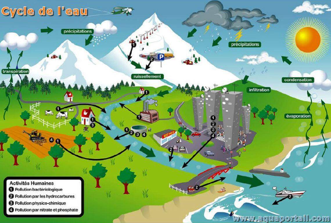 Cycle De L eau D finition Et Explications