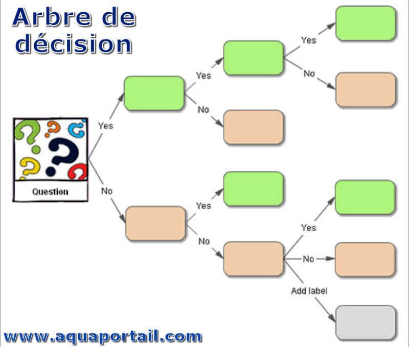 Arbre de décision : définition illustrée et explications Arbre de décision : définition illustrée et explications