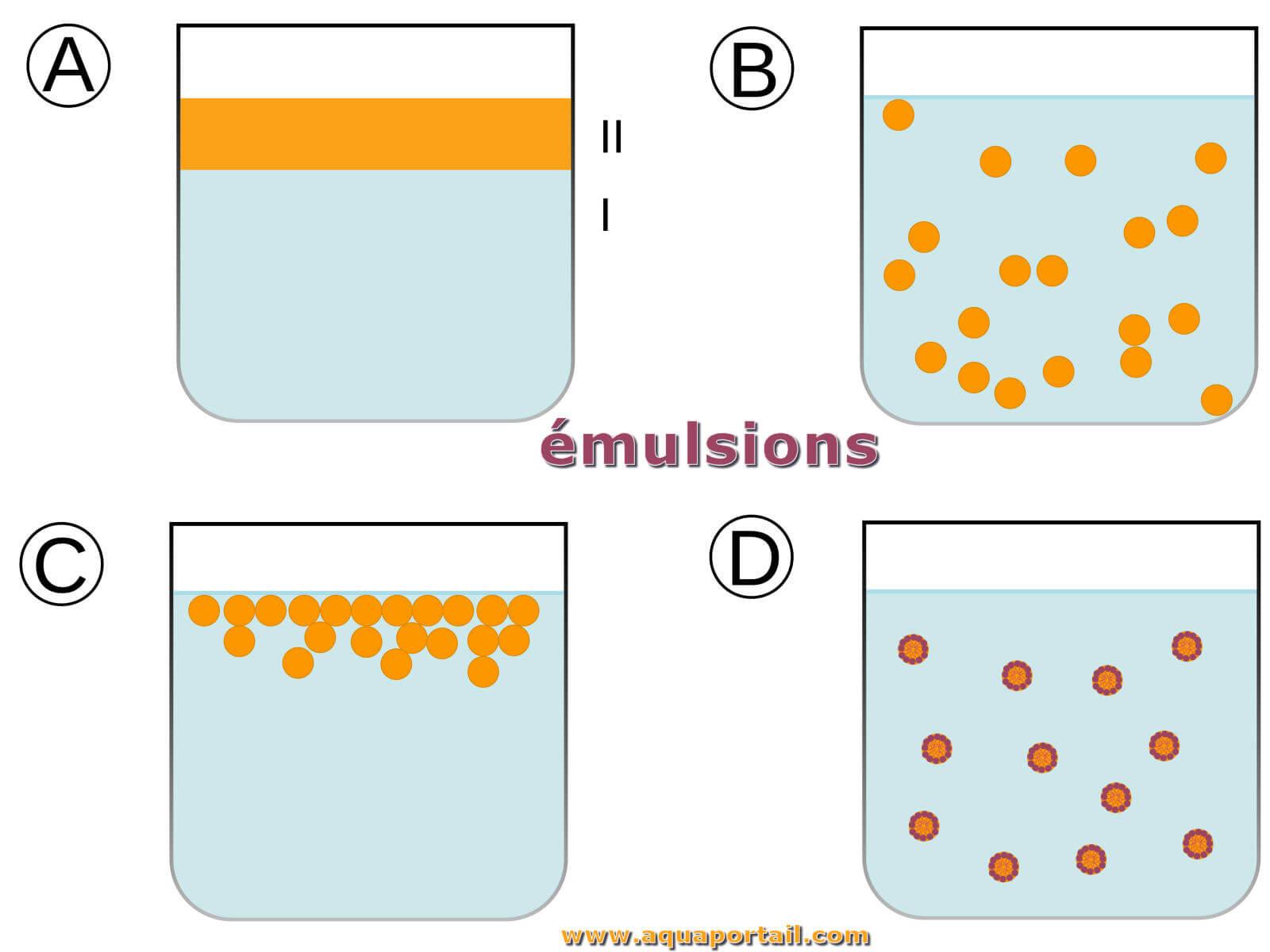 Émulsion: définition et explications Émulsion: définition et explications