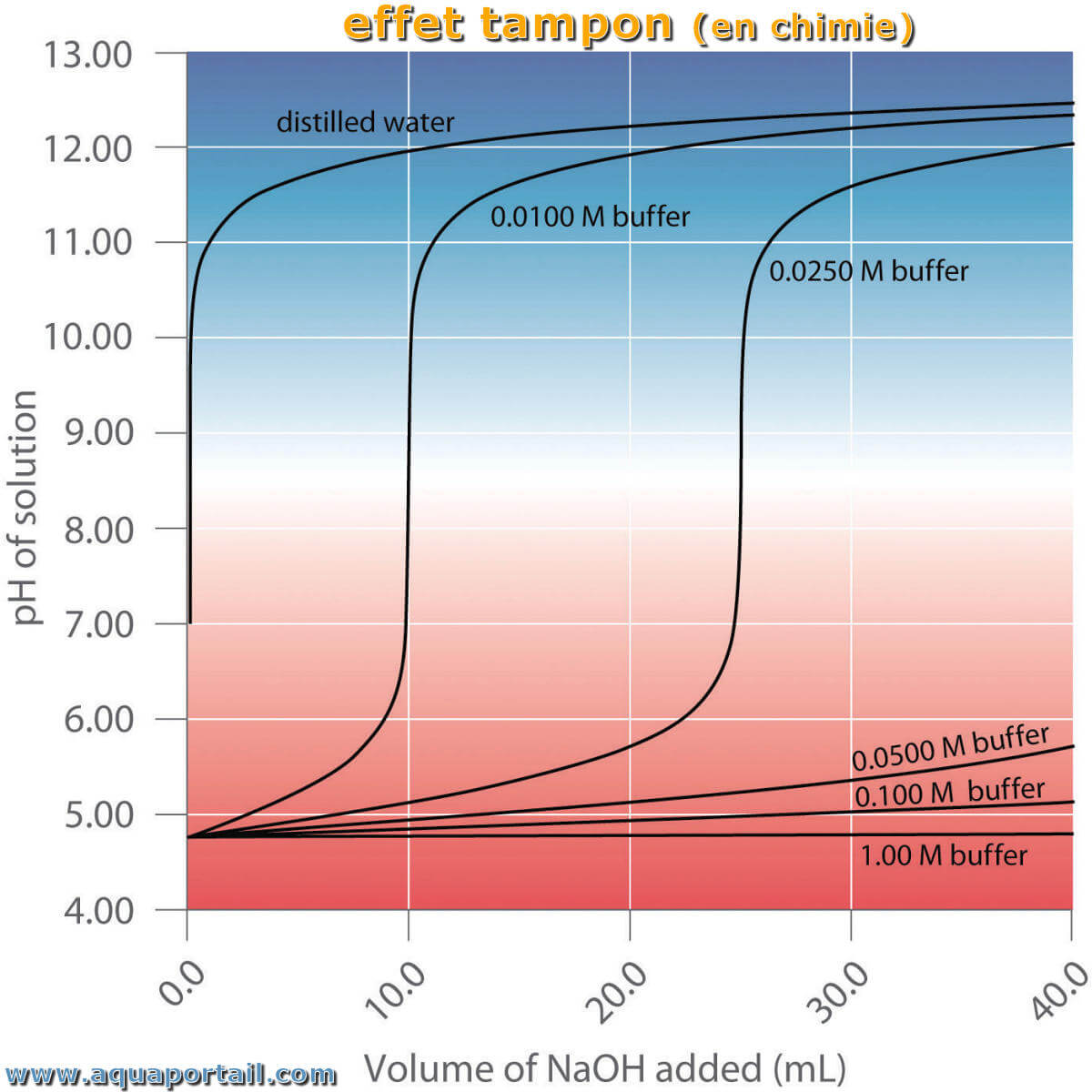 Alcalinité de l'eau : définition et explications Alcalinité de l'eau : définition et explications