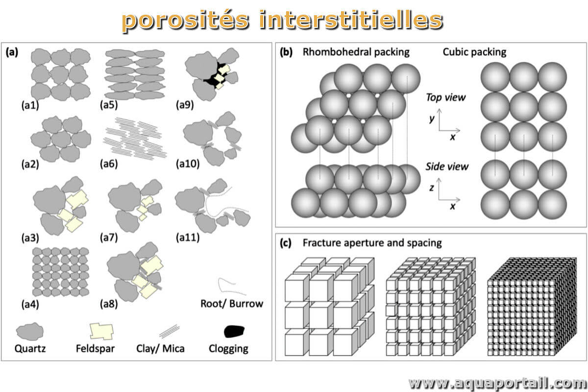 Porosit D finition Et Explications