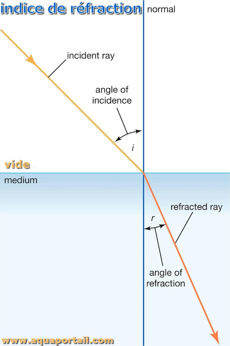 Indice de réfraction : définition et explications Indice de réfraction : définition et explications