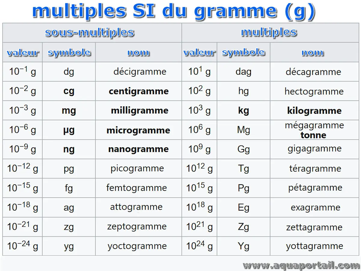 Kilogramme D finition Et Explications Kilogramme D finition Et Explications